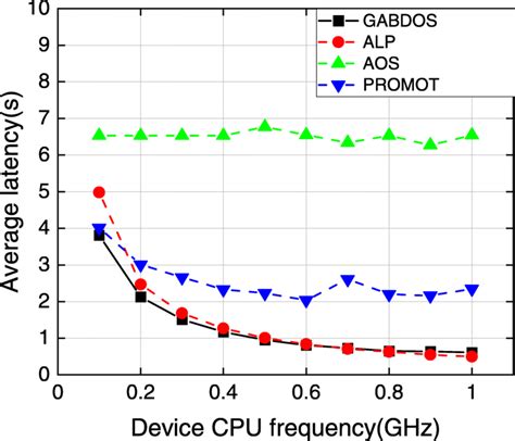 Impact Of User Device Cpu Frequency On Average Latency Download