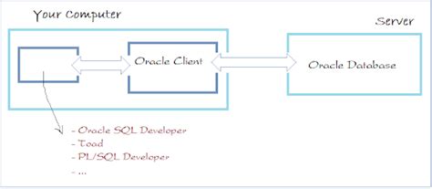 TrẦn VĂn BÌnh Master Hướng Dẫn Cài đặt Sử Dụng Công Cụ Oracle Sql Developer để Làm Việc Với