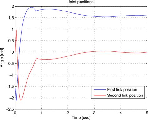 Figure 2 From On The Sub Optimal Feedback Control Law Synthesis Of Underactuated Systems