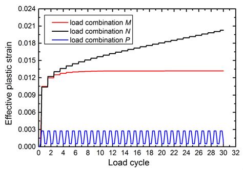 Pdf Shakedown Analysis Of Engineering Structures Under Multiple