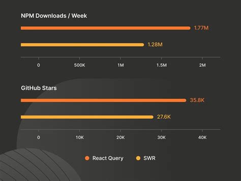 Choosing A Data Fetching Library A Look At React Query And Swr Blazity