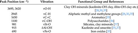 Representative Functional Groups Of The Main Sr Ftir Spectrum From The