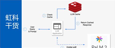 谷歌vertex Ai平台使用redis搭建大语言模型 虹科云科技