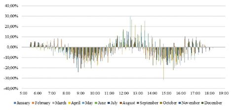 Instant P Pv Error Distribution Per Month Download Scientific Diagram