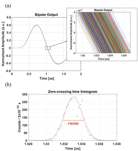 A Example Of Bipolar Output Signals With An Inset Of The Zerocrossing