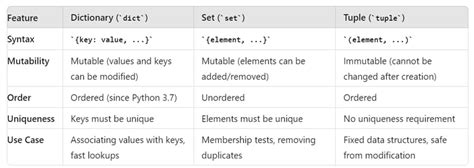 Python 字典、集合、元組 Python教學 Php中文網