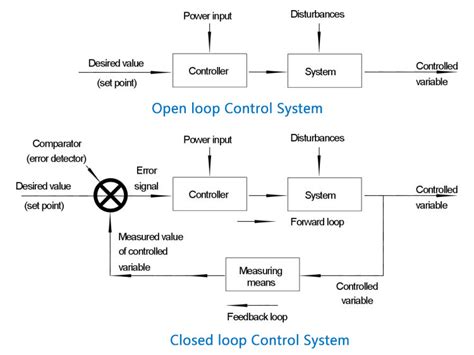 Difference Between Open Loop And Closed Loop Control System