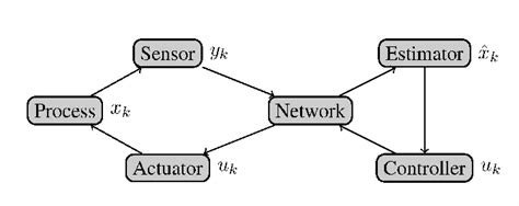 Figure 1 From Data Driven State Estimation Under Limited Communication