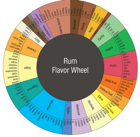 Discover The Rich World Of Rum Flavors