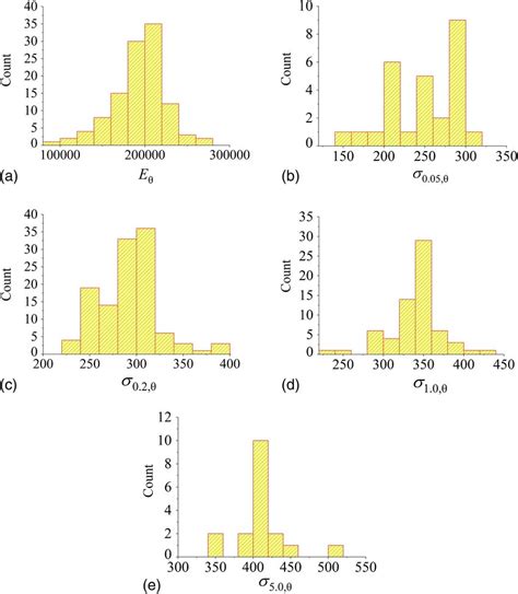 the frequency distribution histograms a elasticity modulus e θ b