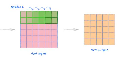 Make Your Own Neural Network Calculating The Output Size Of Convolutions And Transpose Convolutions
