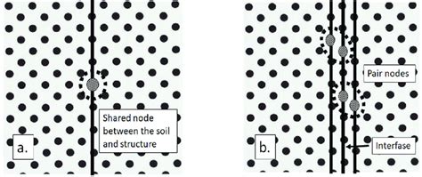 Modeling Of The Interface In The Soil Structure Interaction A An Download Scientific Diagram