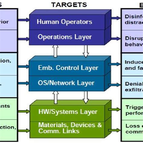 Pdf Cps Security Vehicle Platooning System Identifying And Modelling Cyber Attacks