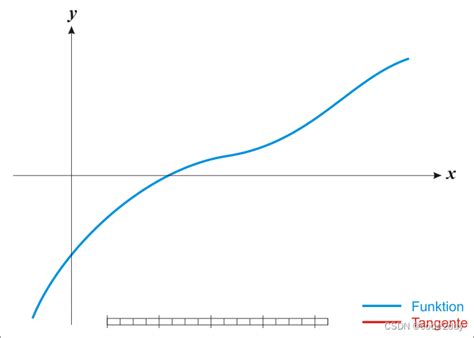 在 Python 中开发你自己的 Newton Raphson 算法使用nr法求解最优解、平衡点等2d Newton Raphson Method Python Csdn博客