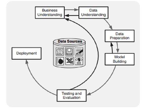 Data Cycle Cross Industry Standard Process For Data Mining Download Scientific Diagram