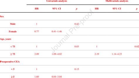 Univariate And Multivariate Analyses Of Prognostic Factors For Dfs In Download Scientific