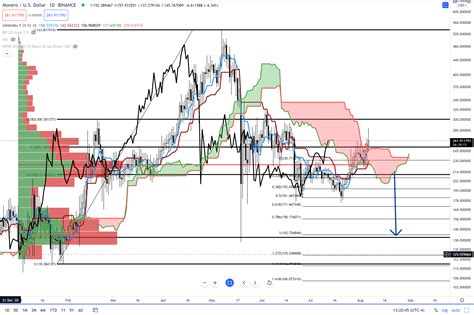Cryptocurrency Buy Entries Tech Analysis Charts Monero XMR X ZRX And Nexo NEXO