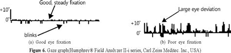 Figure 6 From The Effect Of Gaze Fixation Induction Method On Visual Field Testing Semantic