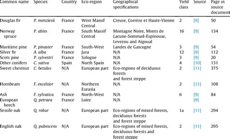 specifications on analysed yield tables per forest tree species