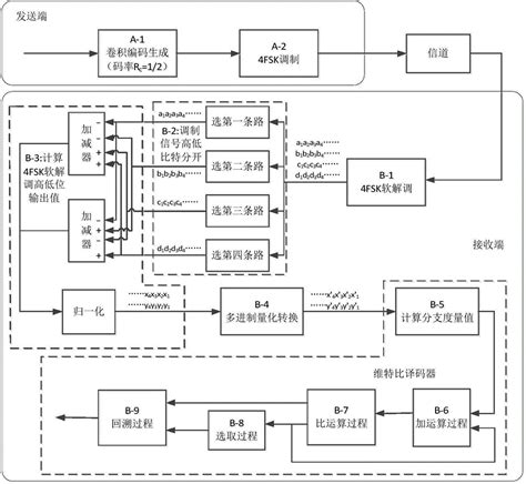 M Dimensionality Soft Decision Viterbi Decoding Method Applicable To Mfsk Multi Frequency Shift