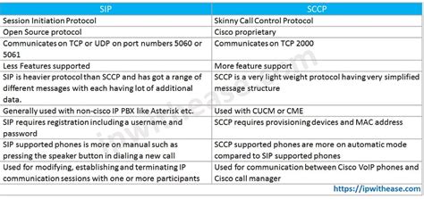 Sip Vs Sccp Ip With Ease