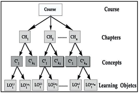 figure 1 from personalized e learning recommender system based on a