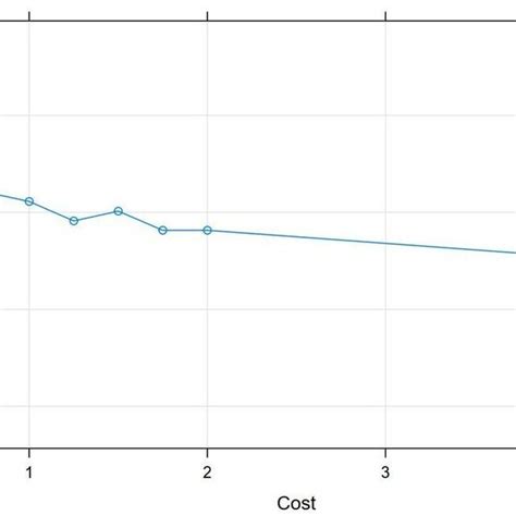 Accuracy Versus The Cost Of The Support Vector Machine Model Download