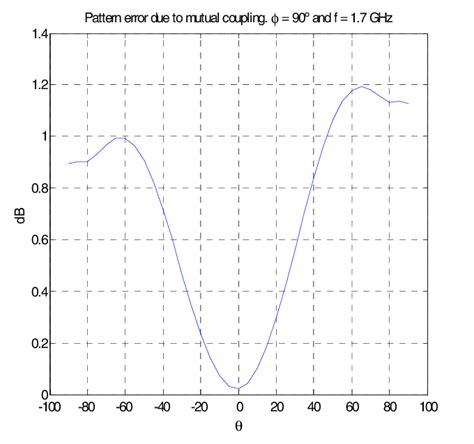 Pattern Errors Due To The Mutual Coupling Effect From Measurement At
