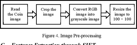 Figure 1 From Coin Recognition With Reduced Feature Set Sift Algorithm Using Neural Network