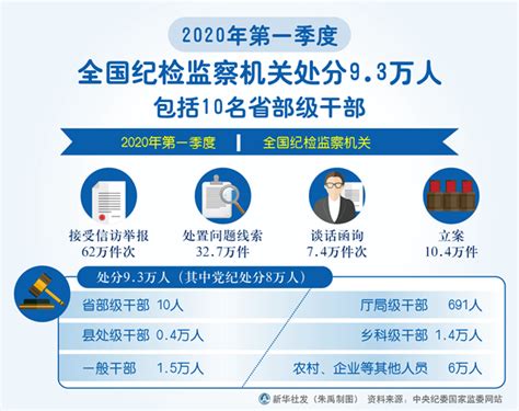 一季度全国纪检监察机关处分9 3万人 半月谈