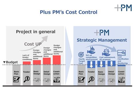 Plus Pm Consultant Sdn Bhd On Linkedin Costcontrol Costmanagement