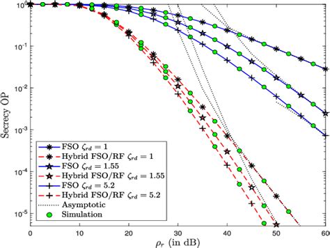 Figure 1 From Physical Layer Security Of Haps Based Spaceairground Integrated Network With