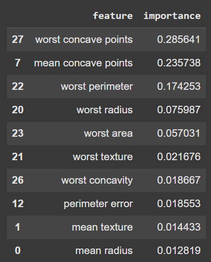 Xgboost Algorithm In Machine Learning