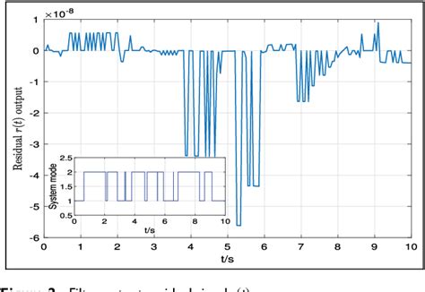 Figure 2 From Adaptive Event Triggered Fault Detection For Markovian Jump Systems With Network