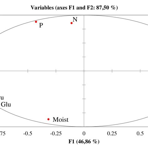 Projection Of Variables Into The Pca Factor Plane Of Principal