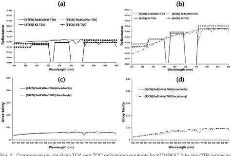Table 1 From Accuracy Comparison Of Toa And Toc Reflectance Products Of