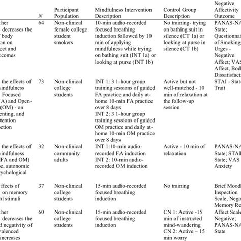 Description Of Randomized Controlled Trials Included In The Meta Analysis Download Table
