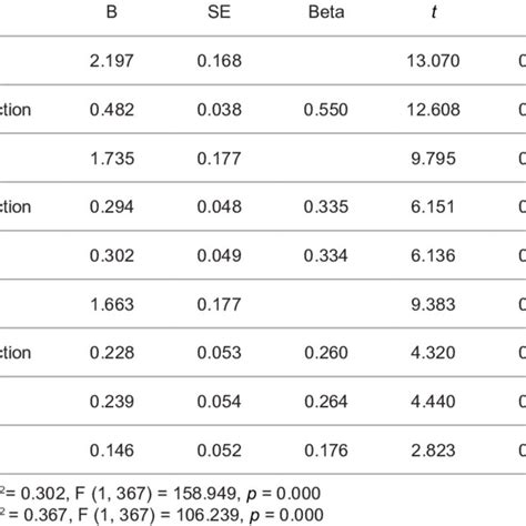 Results Of Multilinear Regression Stepwise Analysis Of The