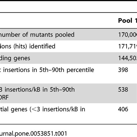 Identification Of Essential Genes Using Saturation Transposon
