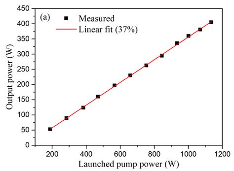 A Laser Output Power Versus Launched Pump Power B Laser Output