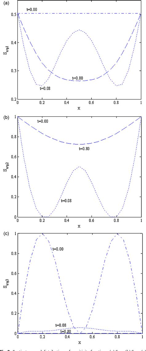 figure 2 from optimal location of measurements for parameter estimation