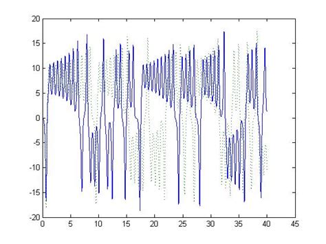 This Plot Shows Trajectories Of V1 Component Of The Lorenz System