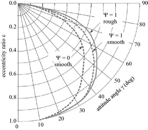 Attitude Angle Versus Eccentricity Download Scientific Diagram