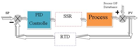Block Diagram Representation Of Closed Loop Thermal Model Of Resistive