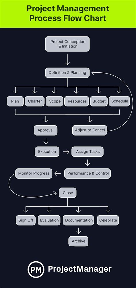 Construction Project Management Process Flow Chart