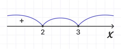 Solving Quadratic Inequalities Interval Method Mathmaster