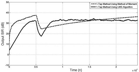 Output SIR Across Time N At Input SIR 30dB And SNR 35dB Varying Gain