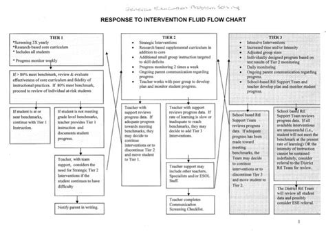 Response To Intervention Flow Chart