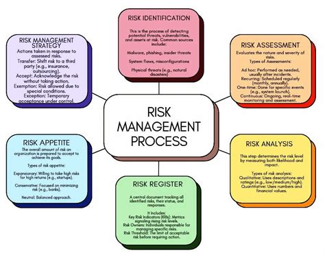 Cybersecurity Riskmanagement Infosec Cyberrisk Businesscontinuity… Defsentry