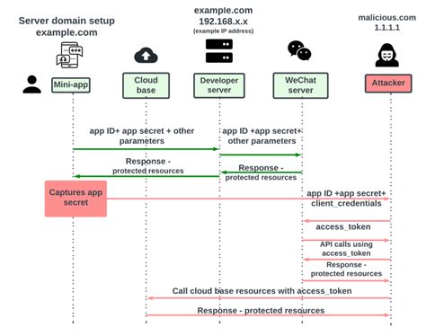 Wechat And Baidu Super Apps Uncovering The Authentication Secret Leakage Problem By